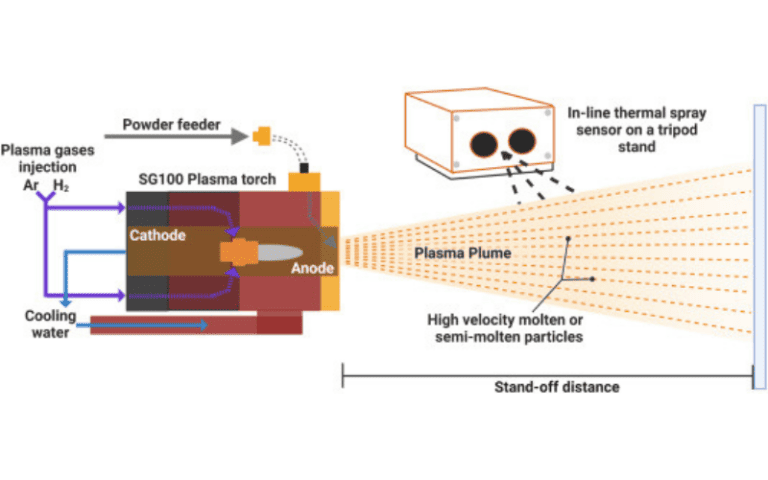 Thermal spray optimization - Spray sensor library