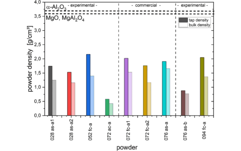 Atmospheric Plasma Spraying of Different MgO/Al2O3 Feedstocks - Tecnar ...