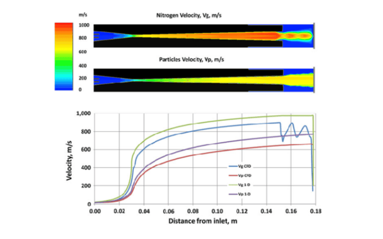 Theoretical and Experimental Particle Velocity in Cold Spray - Tecnar Thermal Spray